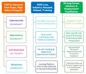 SCTP courses : SkillsFuture Career Transition Programme